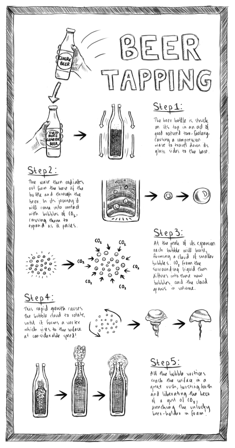 The stunning practical joke of beer tapping: a visual explainer – The ...